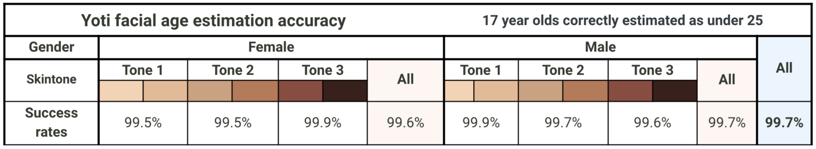 Exploring bias in credit card-based age verification · Yoti