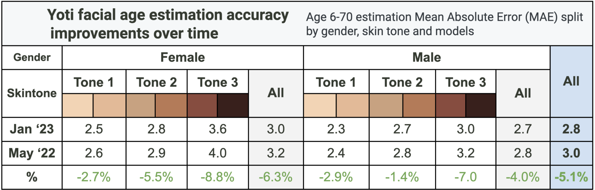 On Facial Age Estimation Improvements And Updates · Yoti